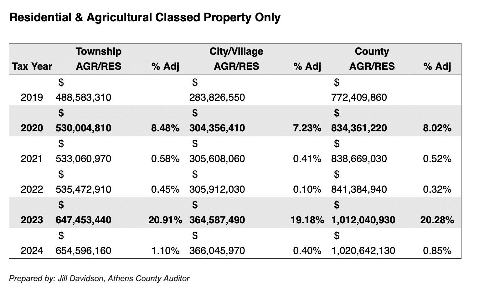 County auditors hold property tax brief to discuss relief initiatives ...